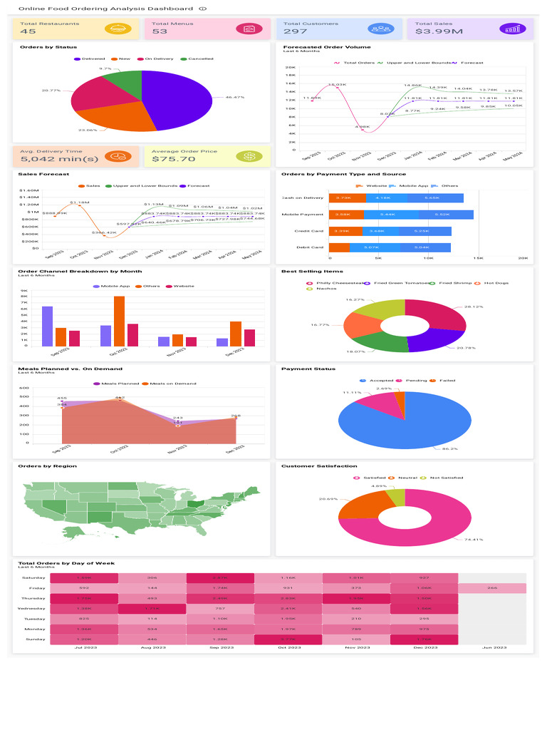 Online Food Ordering Analysis Dashboard Pdf Financial Technology