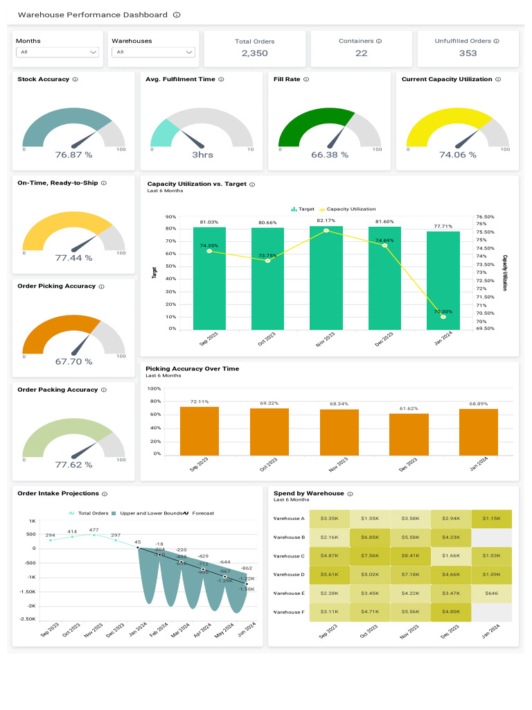 Warehouse Performance Dashboard | PDF | Logistics | Inventory