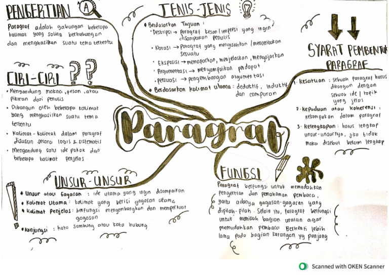 Paragraf Mind Map - DESINTA PUTRI NURAINI 2317031065 | PDF