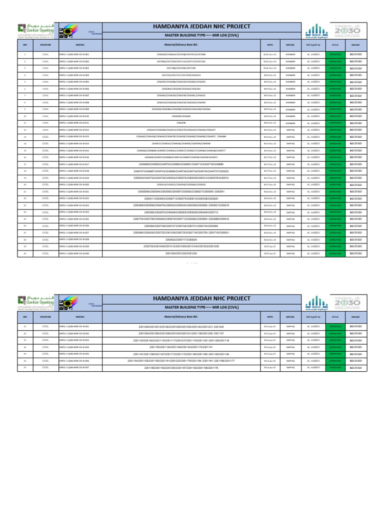 Master MIR Log Hamdaniya Jeddah MILAA NHC Project | PDF