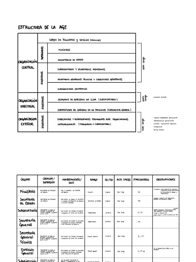 Estructura de la AGE y sus Ministerios | PDF | Gobierno