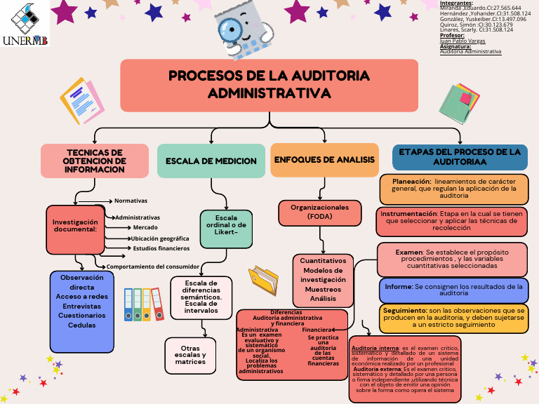 Mapa conceptual de auditoria administrativa | PDF | Auditoría | Science