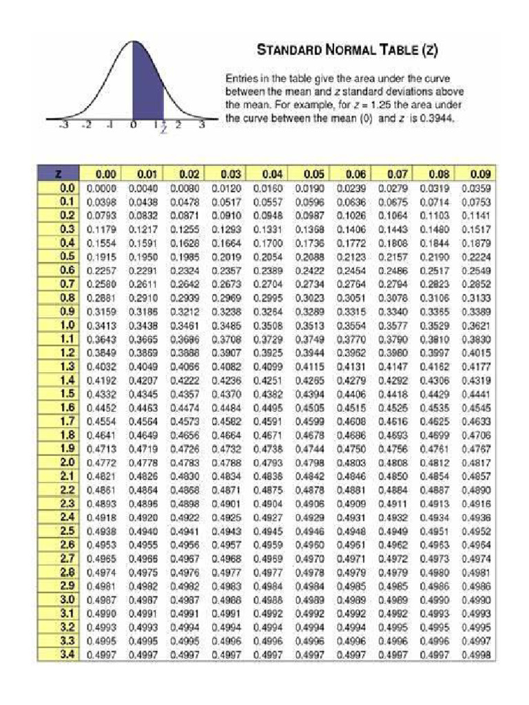 Standard Normal Table Z Positive | PDF
