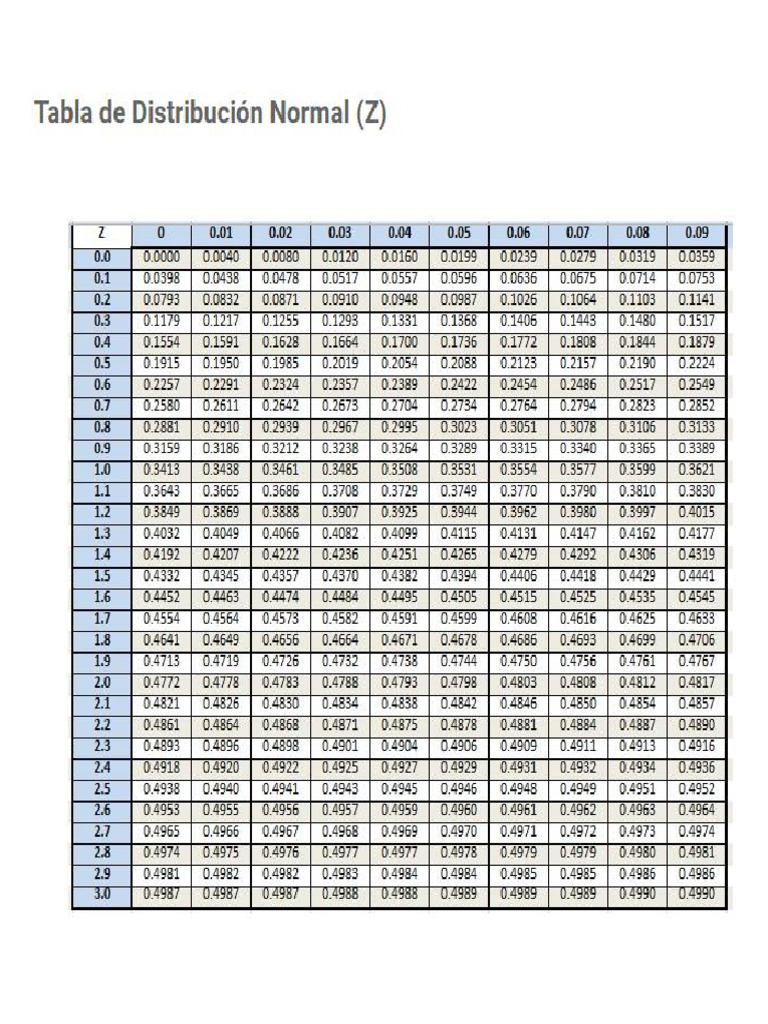 Tabla Valores Z Estadística | PDF