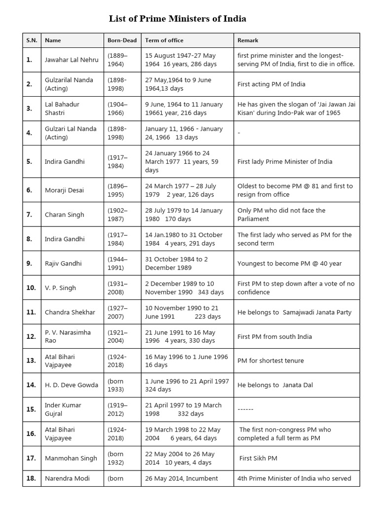List of Prime Ministers of India | PDF | Politics Of India | Government ...