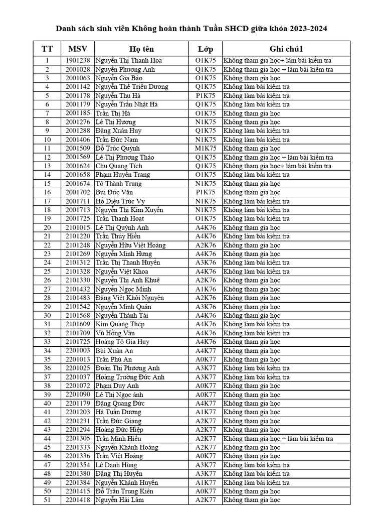 DSSV Chua Hoan Thanh SHCD Giua Khoa2 | PDF