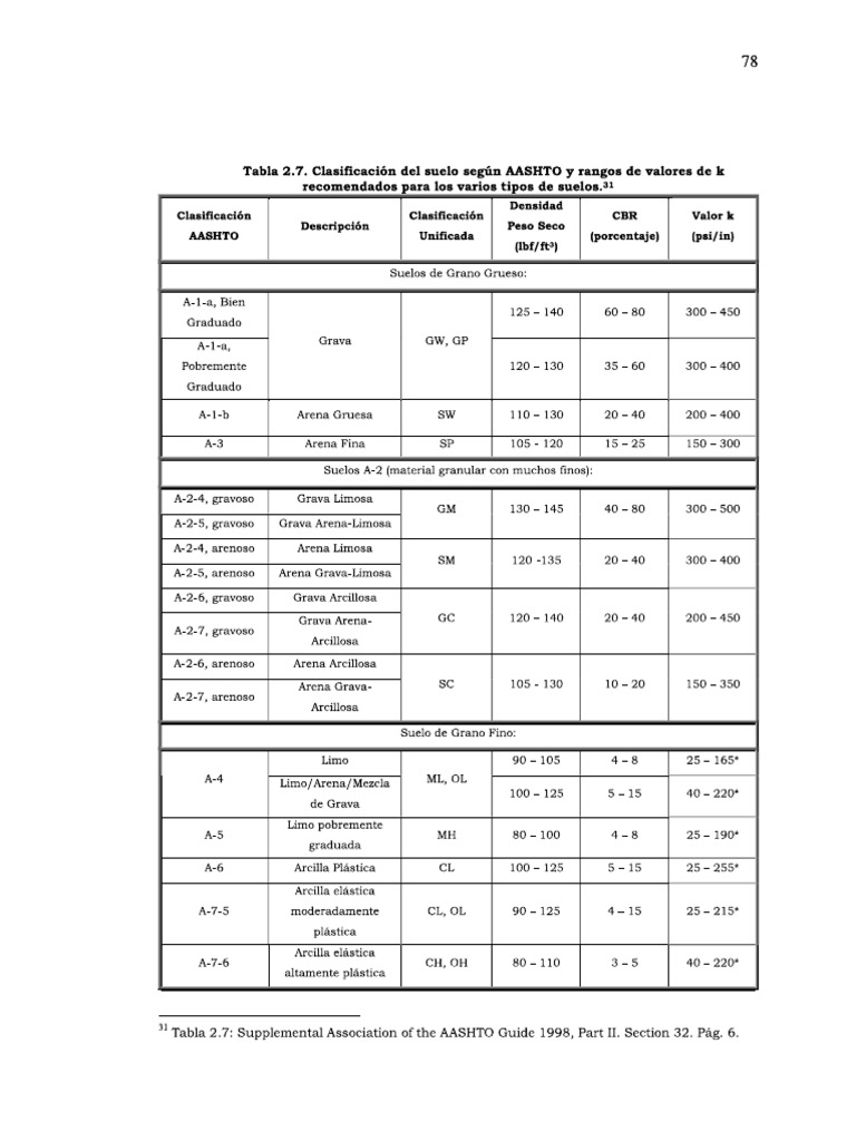 Aashto Tabla 1 | PDF