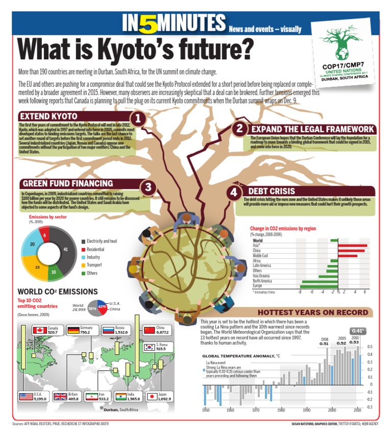 Infographic: Kyoto's Future | PDF | Kyoto Protocol | Change