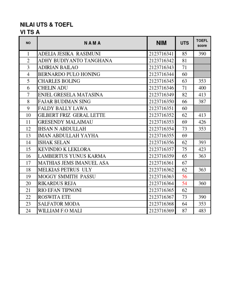 Nilai Uts & Toefl Vi TS A | PDF