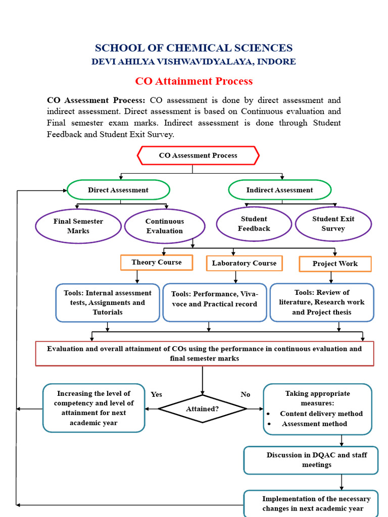 2 - 6 - 1 CO Attainment Process - Chemical Sciences Template | PDF ...