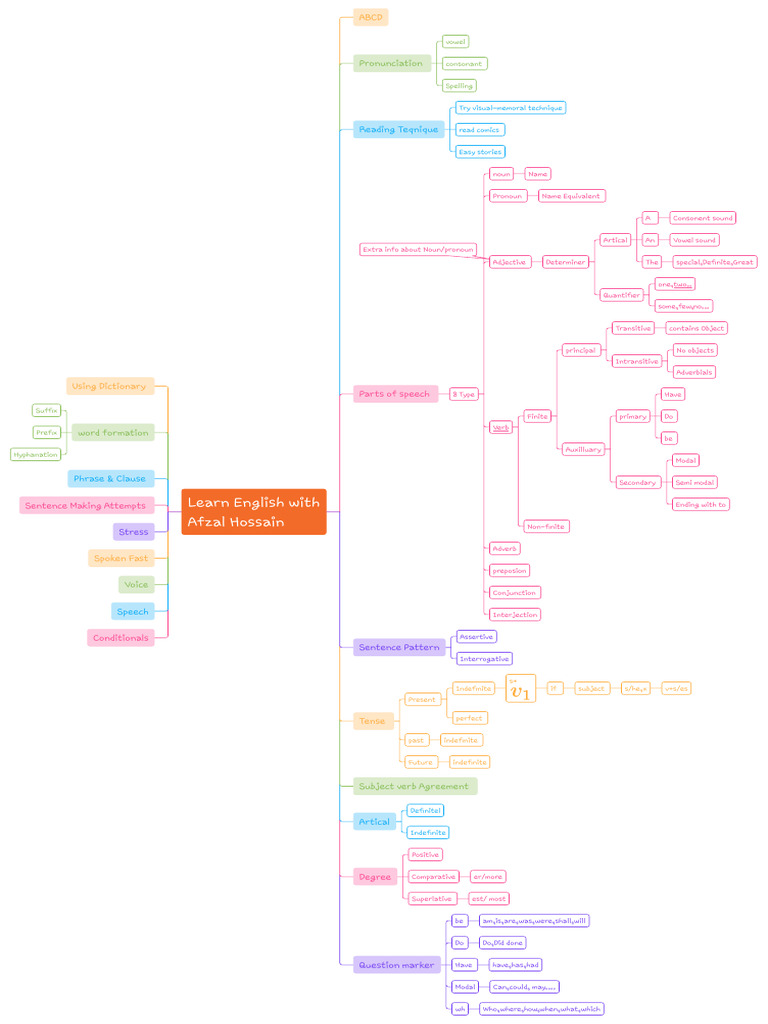 Learn Engl | PDF | Verb | Grammar