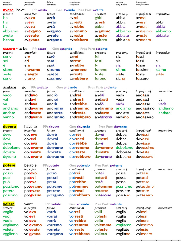 Italian Verbs Cheat Sheet | PDF