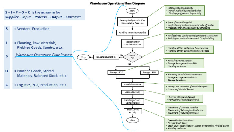 SIPOC Flow Diagram | Download Free PDF | Business | Business Process