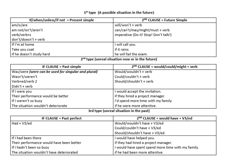 Conditionals Rules | PDF