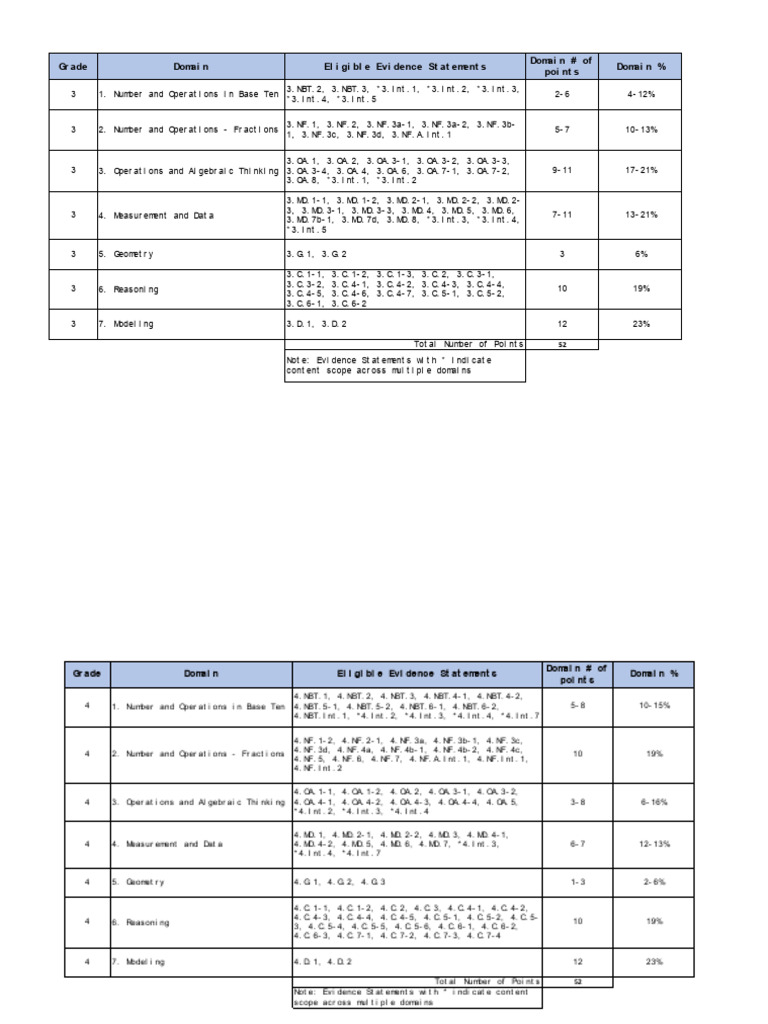 IAR Blueprint Info Grades 3 8 Math | PDF
