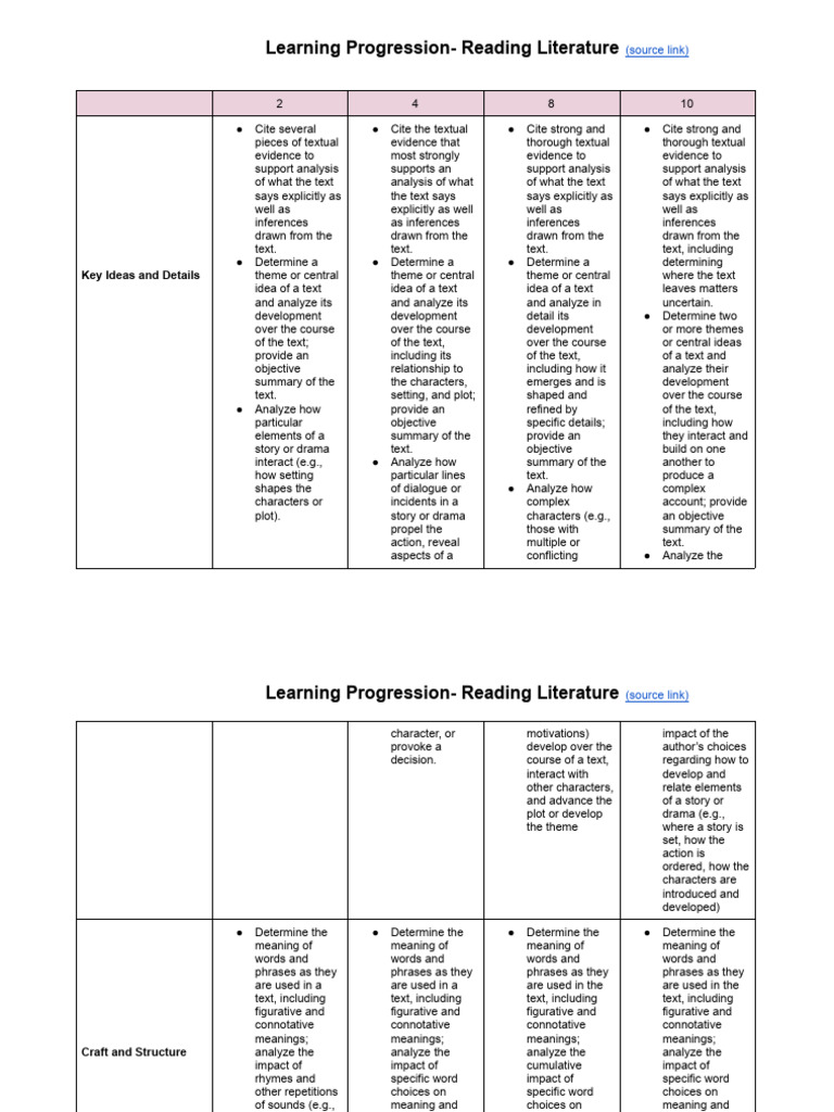 Learning Progression-Reading Literature: Key Ideas and Details | PDF ...