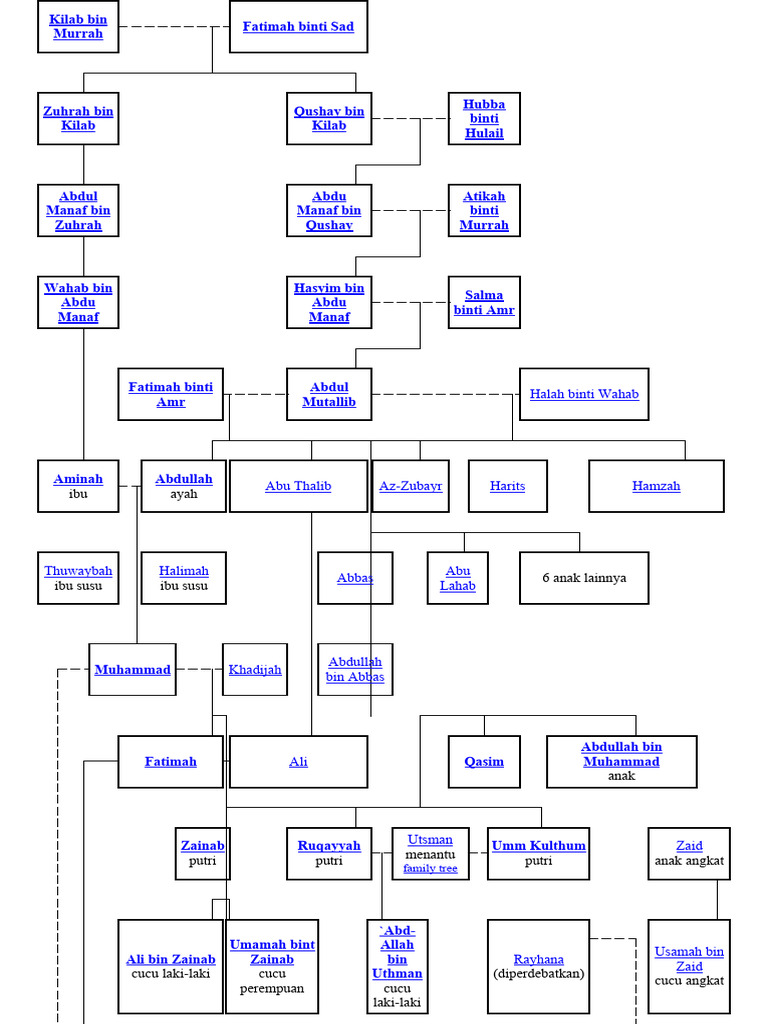 Kilab Bin Murrah | PDF