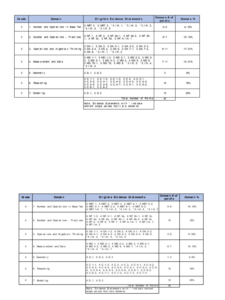 IAR Blueprint Info Grades 3 8 Math | PDF
