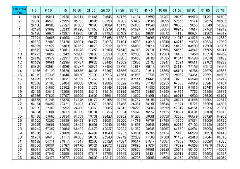 Tabla de Numeros Aleatorios para Estadisticas Inferenciales | PDF