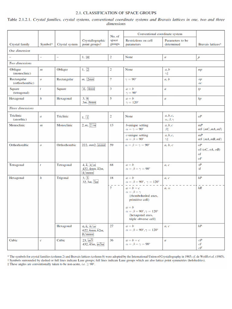 classification of space groups | PDF