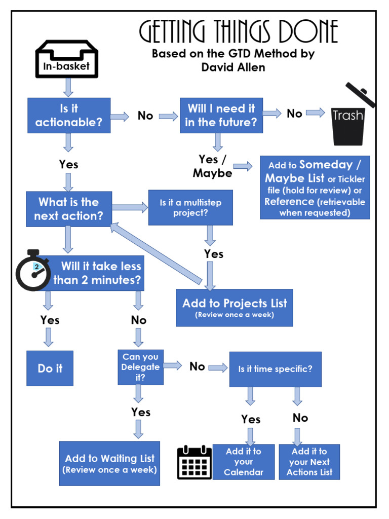 GTD Flowchart | PDF