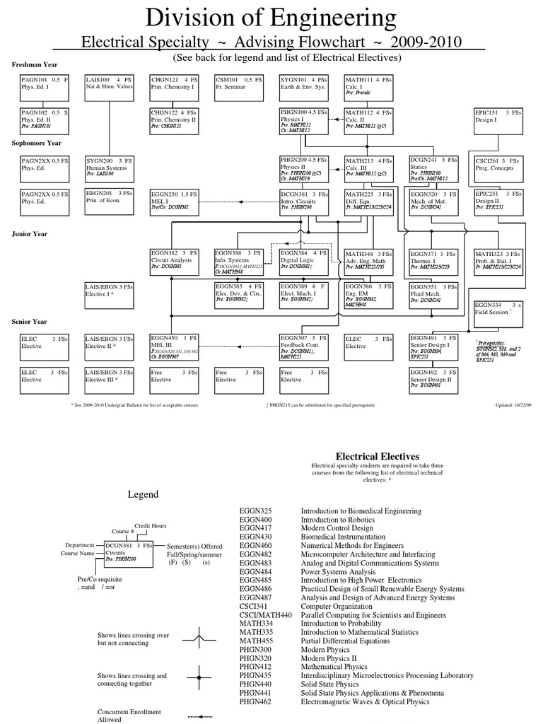 Electrical Flowchart 2009-10 | PDF | Science And Technology | Science