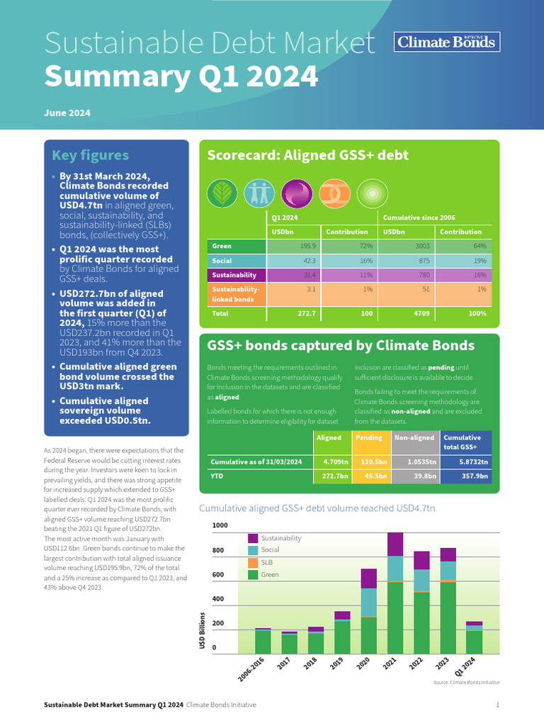 Sustainable Debt Market Summary Q1 2024 | Download Free PDF | Bonds (Finance) | Economies