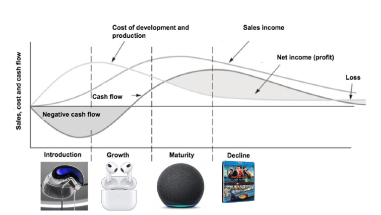 Life Cycle Product Graph | PDF