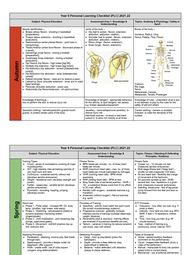 Year 9 PLC 2021-22 | PDF | Anatomical Terms Of Motion | Shoulder