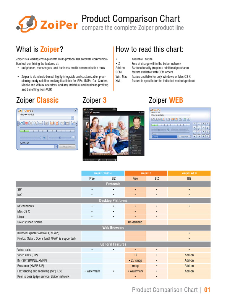 Zoiper Product Comparison Chart | PDF | Session Initiation Protocol | Transport Layer Security