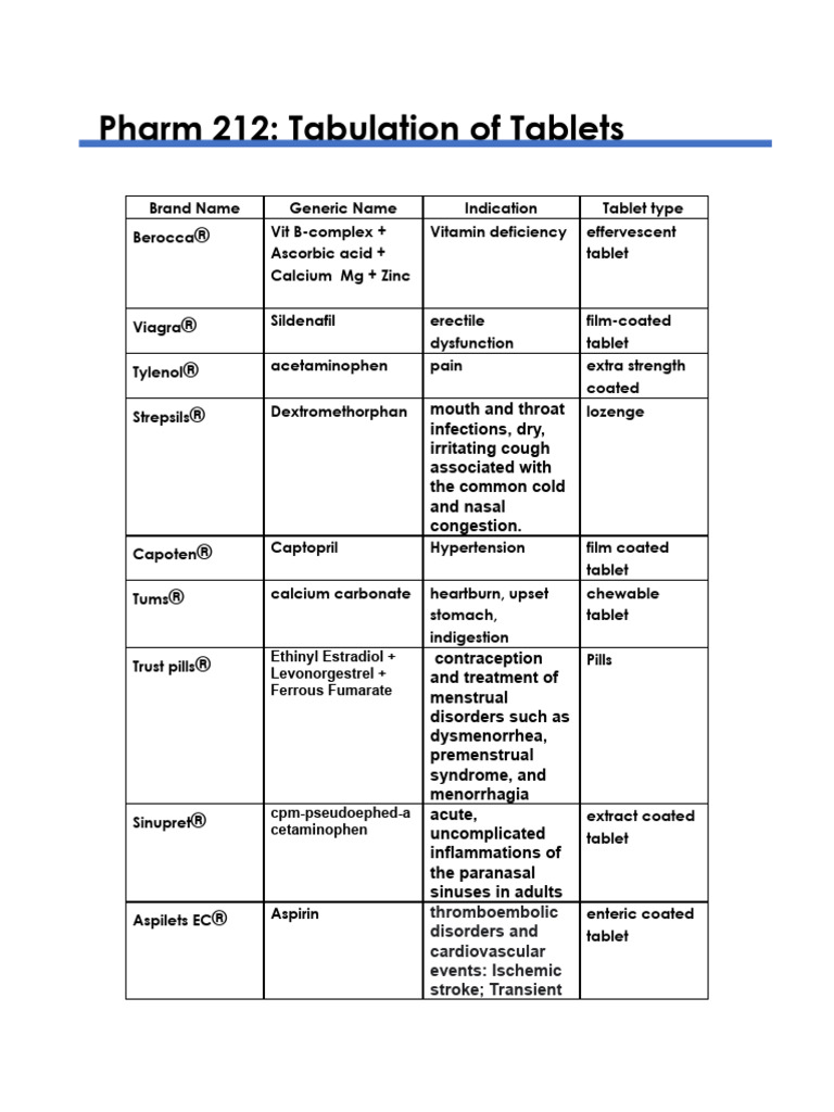 Pharm 212 Act 1 Finals | PDF | Common Cold | Clinical Medicine