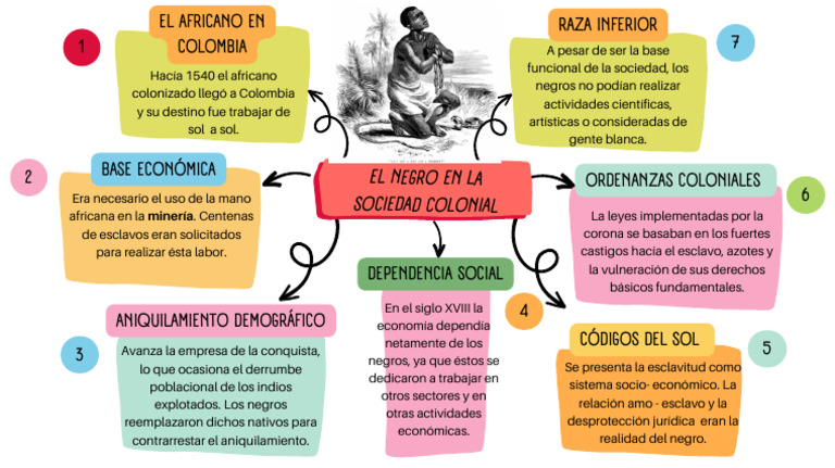 El Negro En La Sociedad Colonial Descargar Gratis Pdf Esclavitud