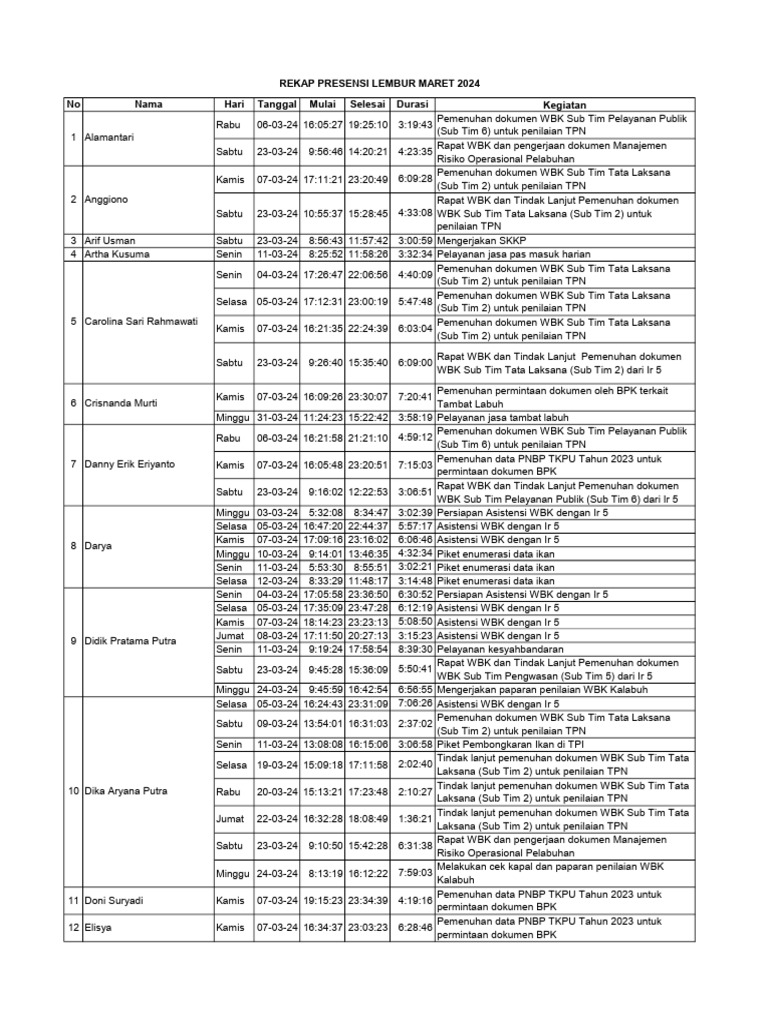Rekap Presensi Lembur - Maret 2024 | PDF