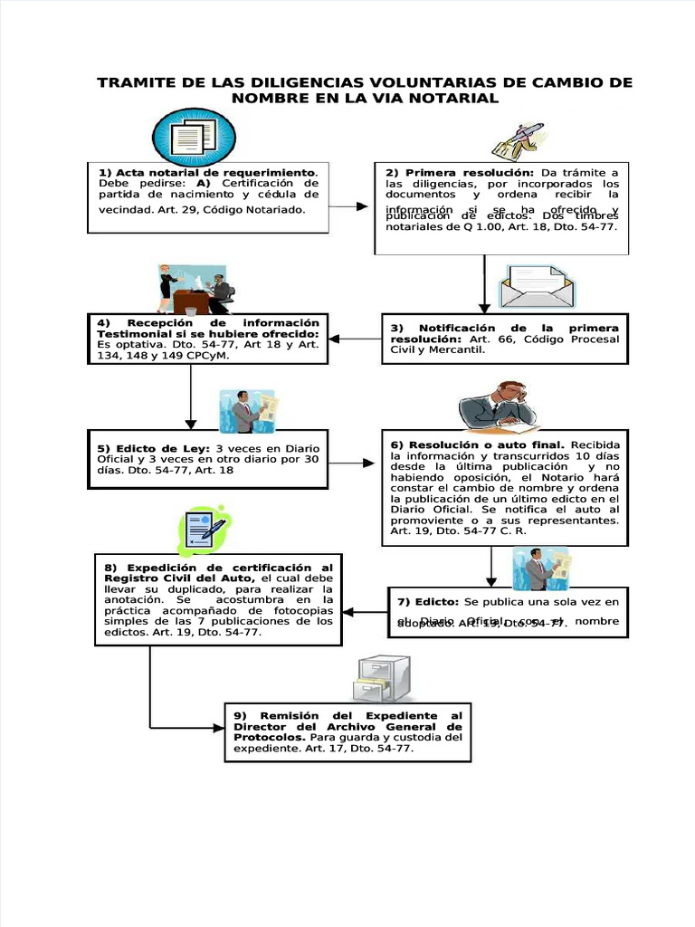 pdf-62626622-esquema-de-tramite-cambio-de-nombrepdf_compress | PDF | Derecho Civil (Common Law ...
