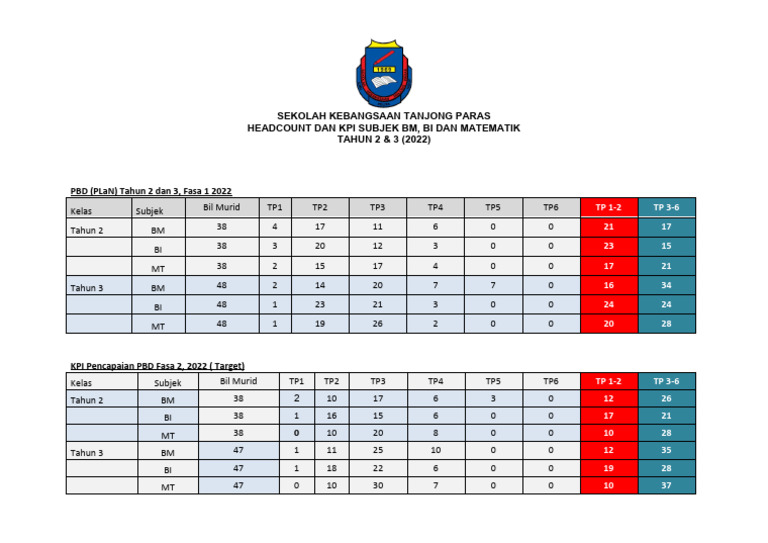 Headcount Dan Kpi 2022 | PDF