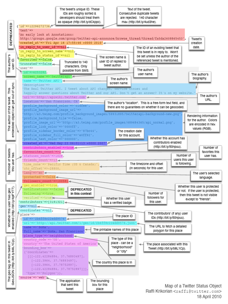 Tweet Metadata | PDF | Computing | Software