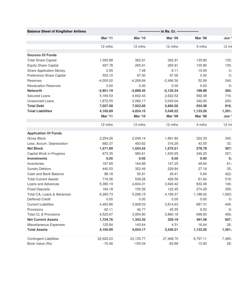 Balance Sheet of Kingfisher Airlines | PDF