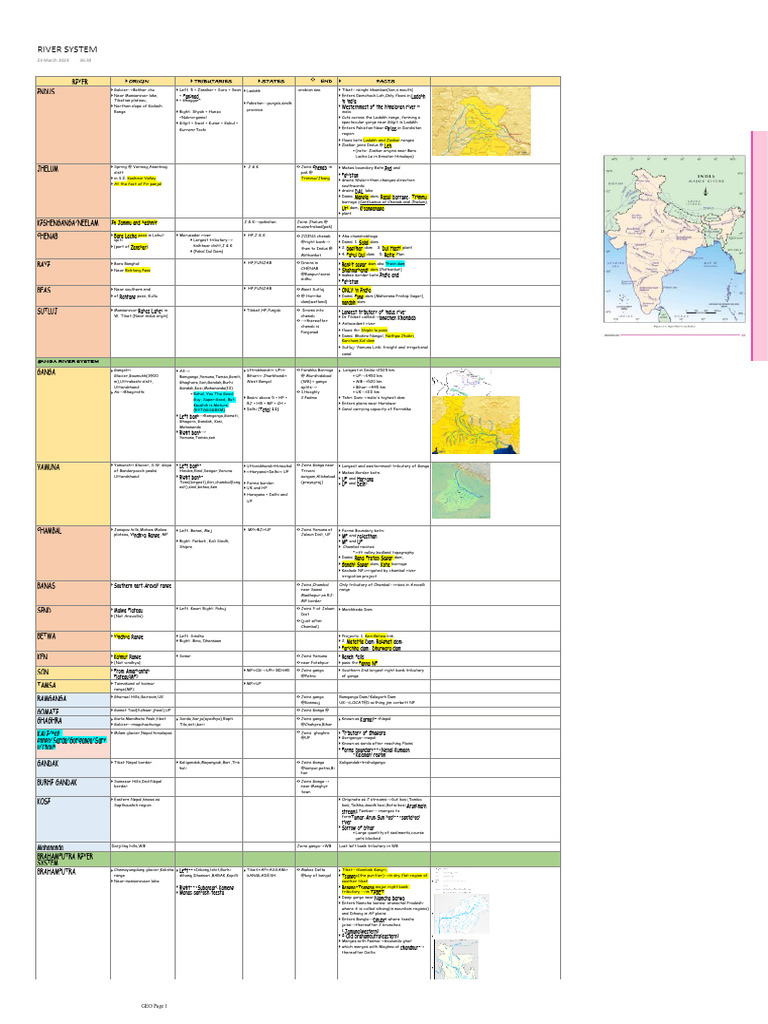 River System | PDF | Indus River | Hydrography