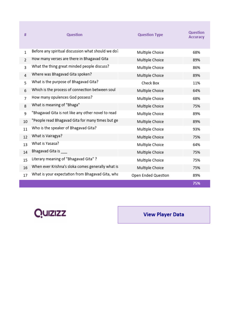 GSC Quiz01 Report | PDF | Bhagavad Gita | Krishna