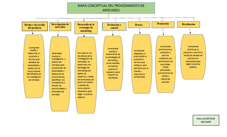 Mapa Conceptual Plan de Mercadeo | PDF | Marketing | Producto (Negocio)
