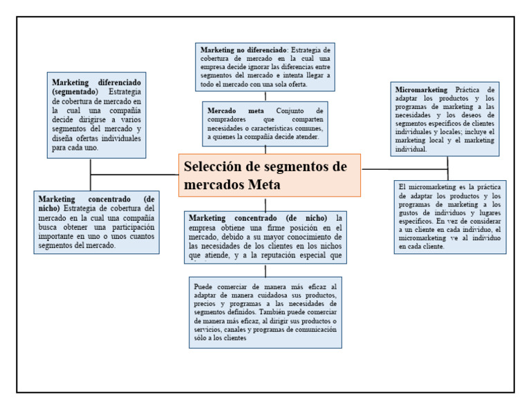 Mapa Mental 3 | PDF | Marketing | Mercado (economía)