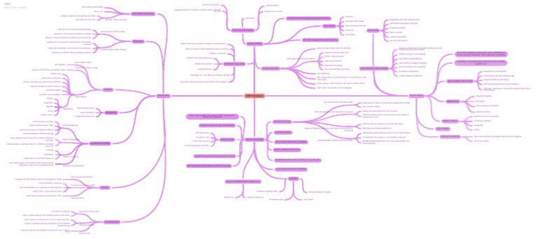 AWS Database MindMap | PDF | Databases | Data Management