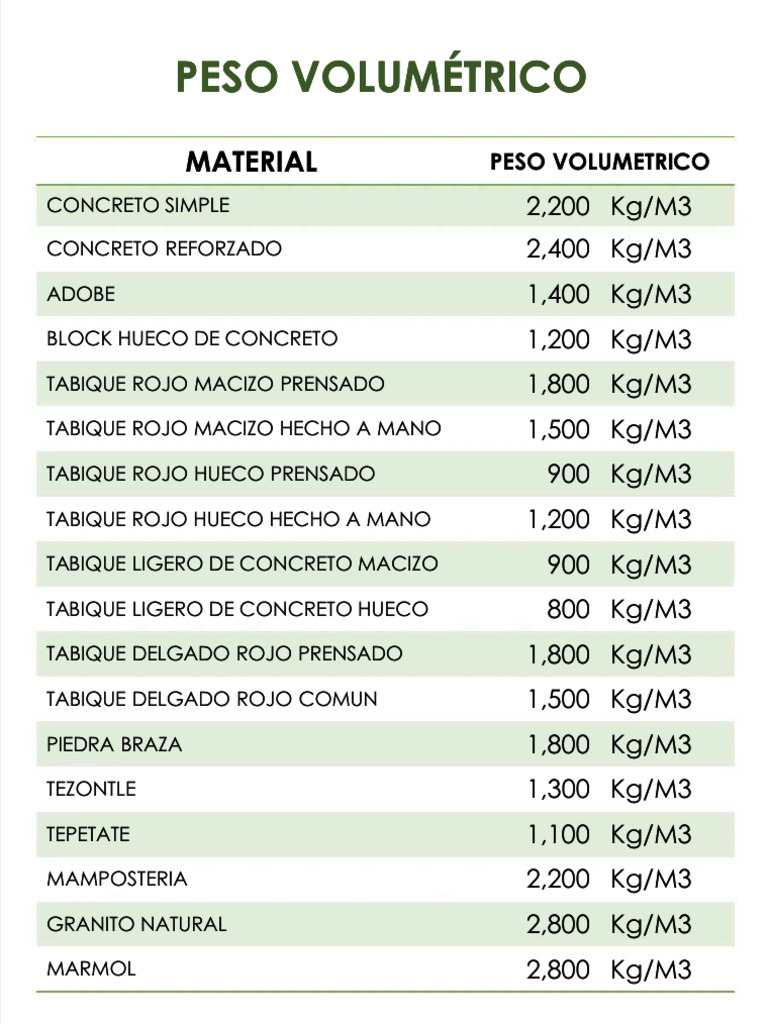 PDF Tablas de Pesos Volumetricos de Los Materiales - Compress | PDF