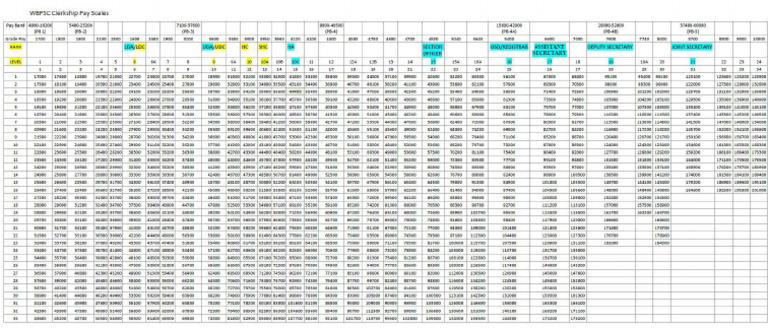 Clerkship Pay Scale | PDF