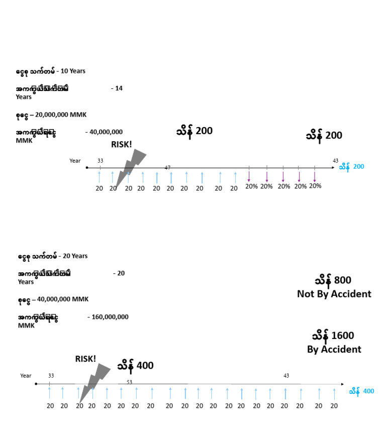 Risk!: ငွေ စု သက်တမ် - 10 Years အက်က်ယ်သက်တမ် - 14 Years စုငွေ ...