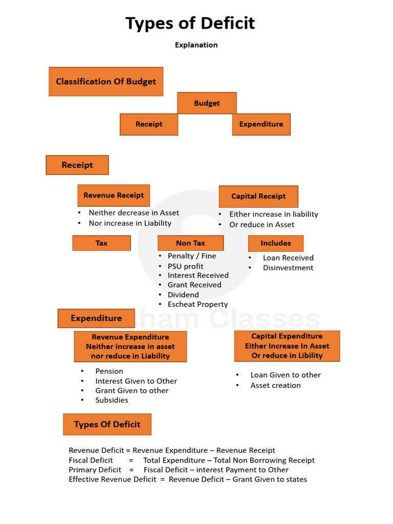 Types of Deficit - 14161335 - 2022 - 12 - 30 - 19 - 51 | Download Free ...