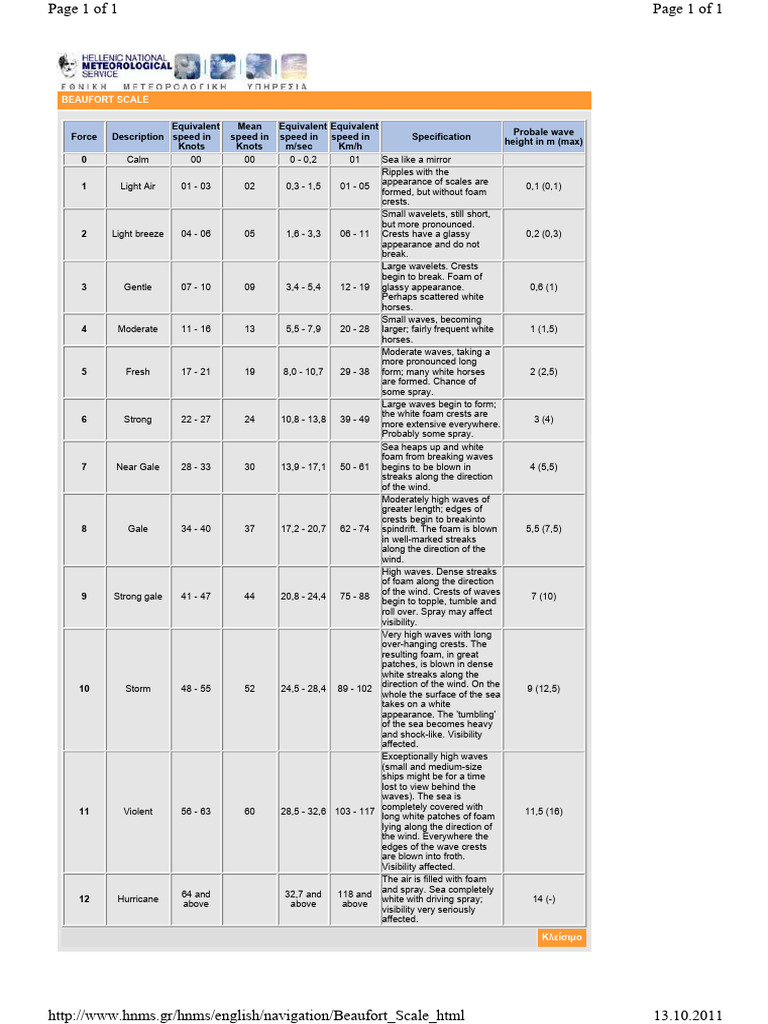 Beaufort Scale | Download Free PDF | Natural Hazards | Storms