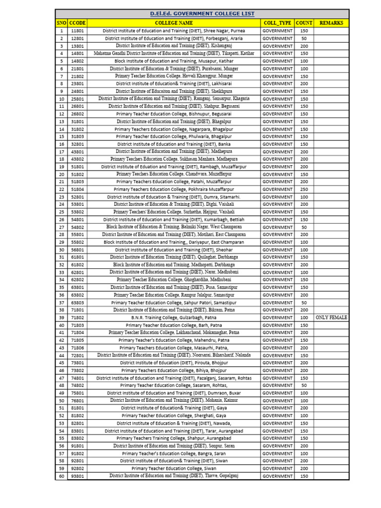 Bihar Government D.El.Ed. Colleges List | PDF