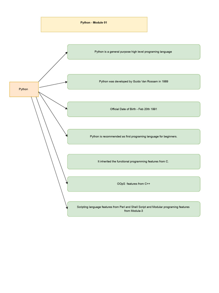 Python 01.Drawio | PDF