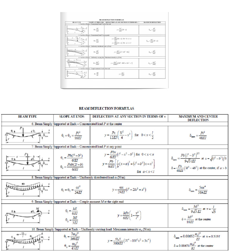 Deflection Formulas | PDF